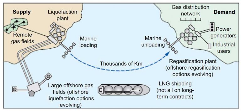 LNG Fundamentals and Information about Natural Gas