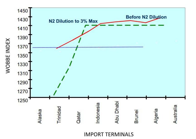 LNG Quality Specifications and Gas Interchangeability