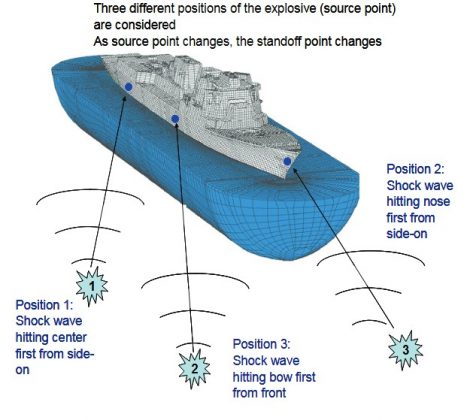 Response of Ships to Severe Underwater Shock (UNDEX)