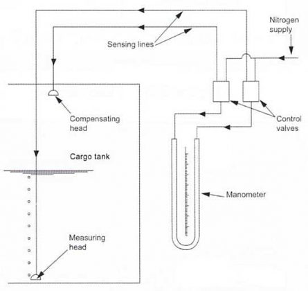 Cargo Handling Systems used on Liquefied Gas Carriers