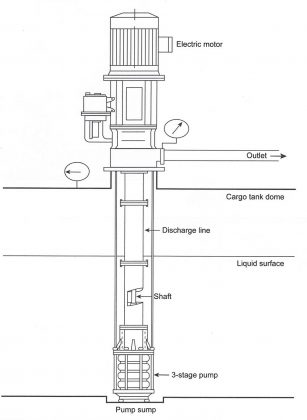 Cargo Handling Systems used on Liquefied Gas Carriers