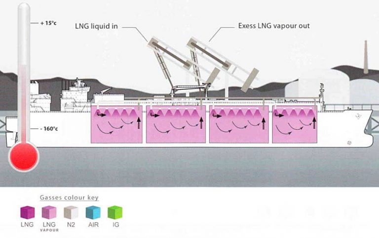 Typical Operations with Gas for a Modern LNG Carrier