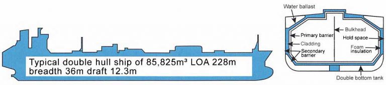 Understanding of the Liquefied Gas Carrier Types (LNG/LPG)