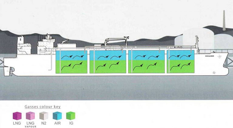 Typical Operations with Gas for a Modern LNG Carrier