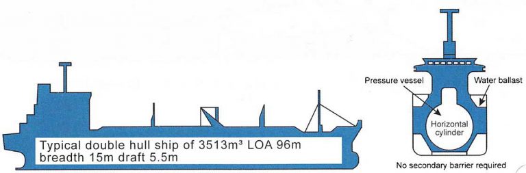 Understanding of the Liquefied Gas Carrier Types (LNG/LPG)