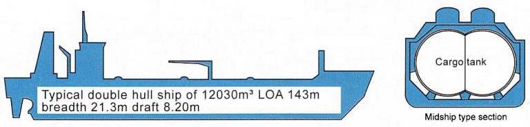 Understanding of the Liquefied Gas Carrier Types (LNG/LPG)