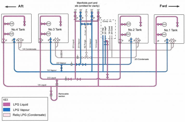 Understanding of the Liquefied Gas Carrier Types (LNG/LPG)