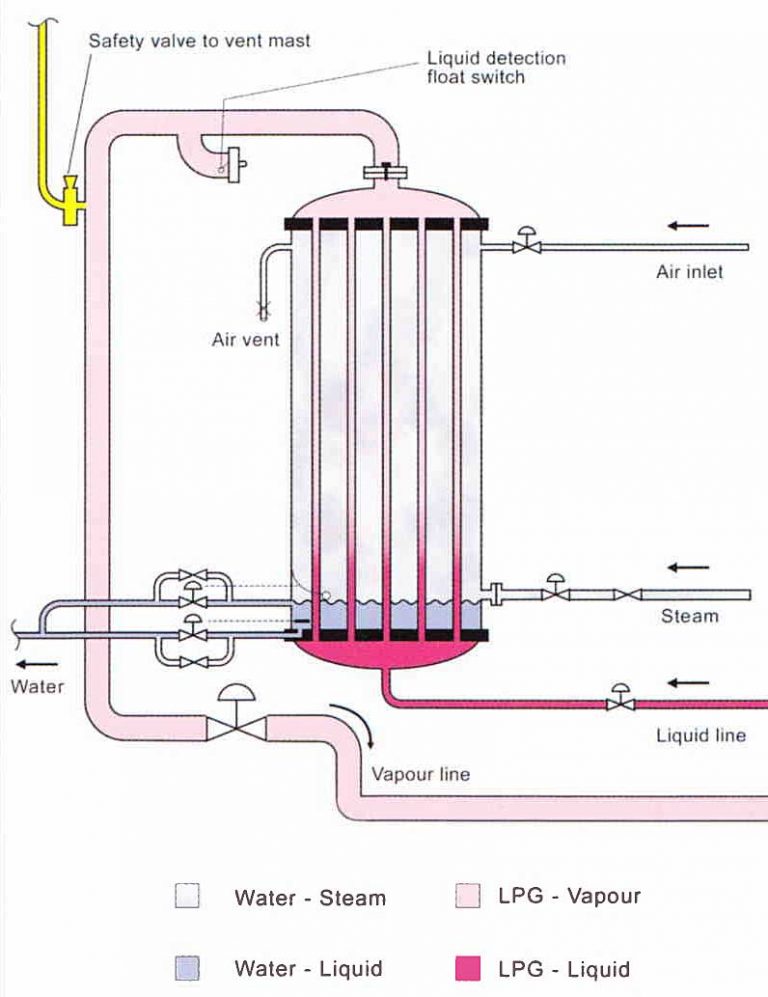 Cargo Handling Systems used on Liquefied Gas Carriers