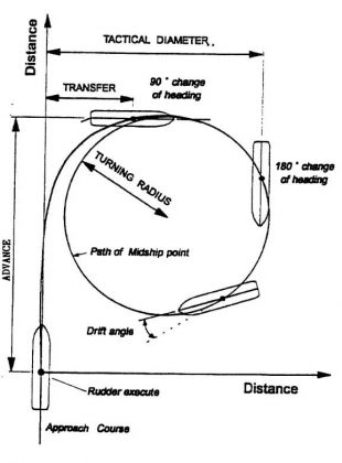 Comprehensive Explanation of the Ship Manoeuvring