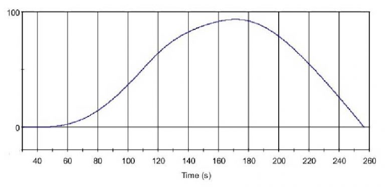 Simulation of Manoeuvres done with Vessel Simulator (VeSim)